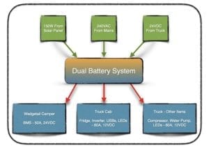 What Parts Do I Need For My Dual Battery System?